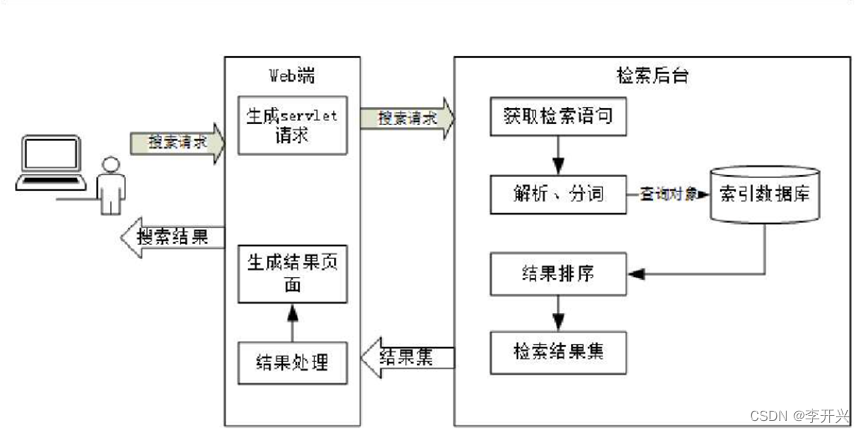 基于Python与spimi的新闻搜索引擎设计与实现_kaic_基于spimi与bm25的垂直搜索引擎设计与实现-CSDN博客