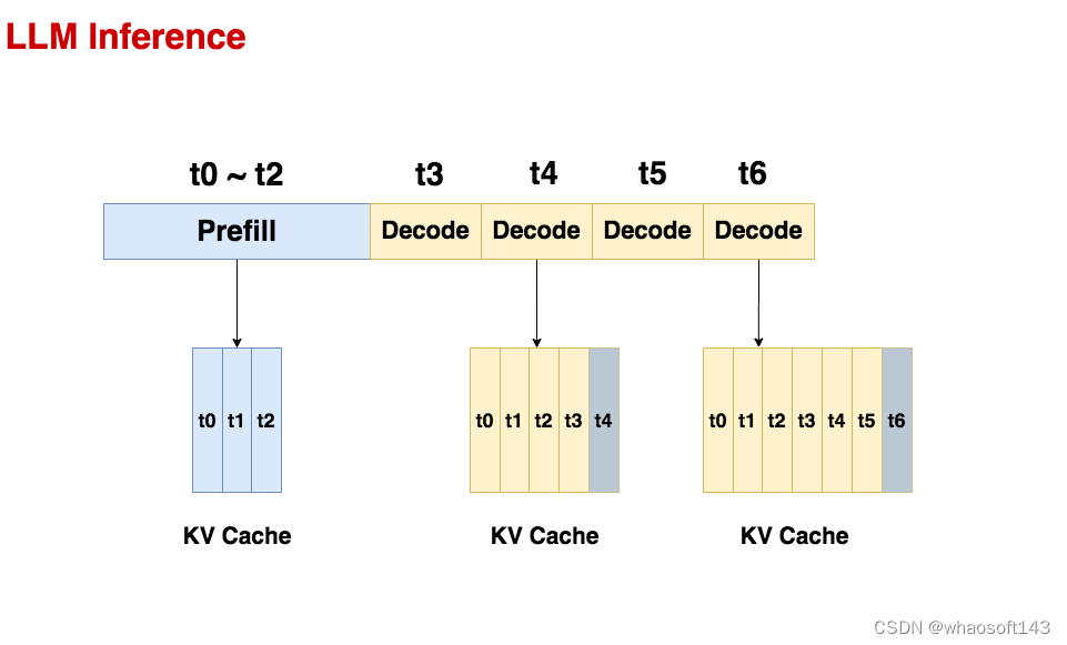 Mixtral 8 * 7b~推理优化原理_prefill decode-CSDN博客