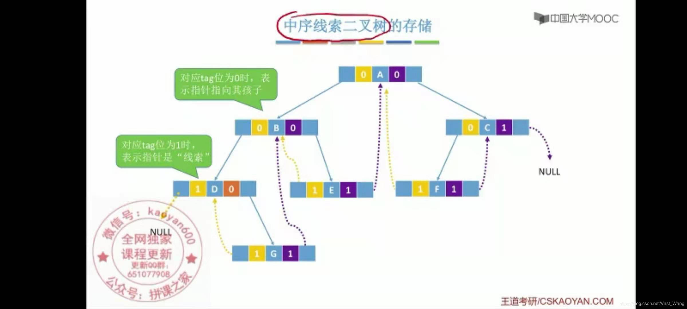 408 DataStructure_Algorithm - 5.3 二叉树的遍历和线索二叉树_线索二叉树 408-CSDN博客