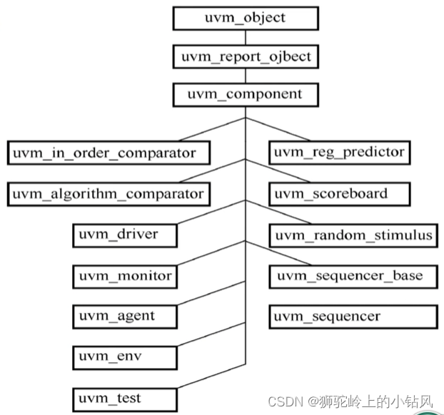 UVM验证组件解析-CSDN博客