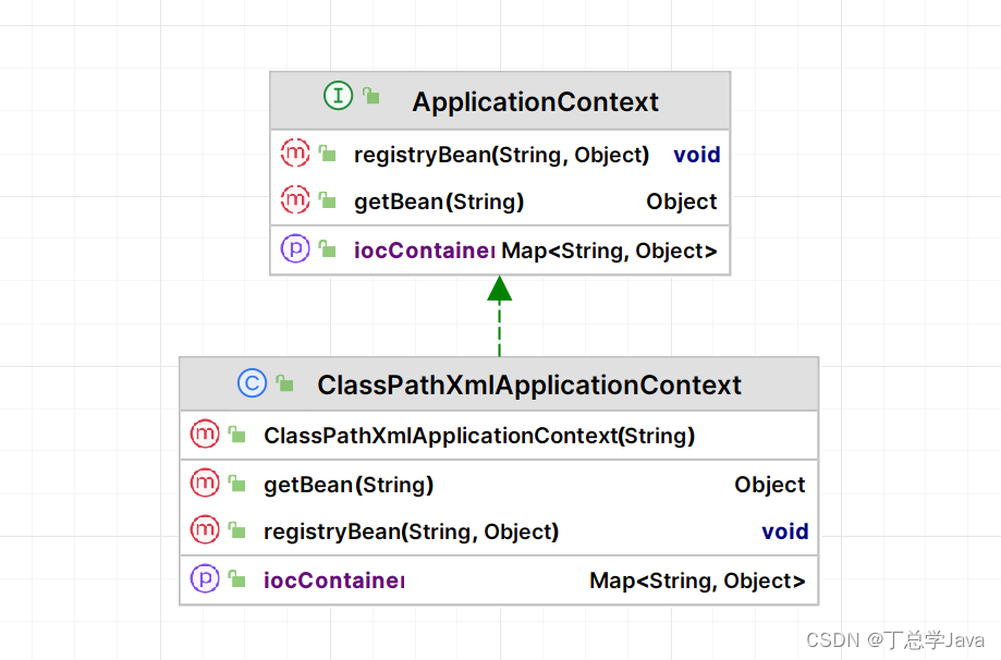 模拟Spring源码思想，读取Spring Config配置文件，创建IOC容器，解析spring.xml,创建对象，放入IOC容器，注入依赖_1. 通过spring-config.xml配置 ...