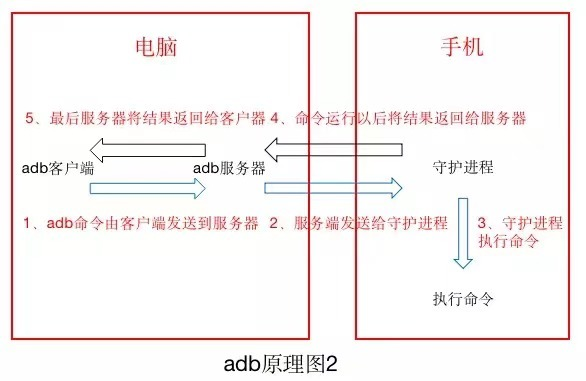 ADB详解：原理、常用命令及实战操作-CSDN博客