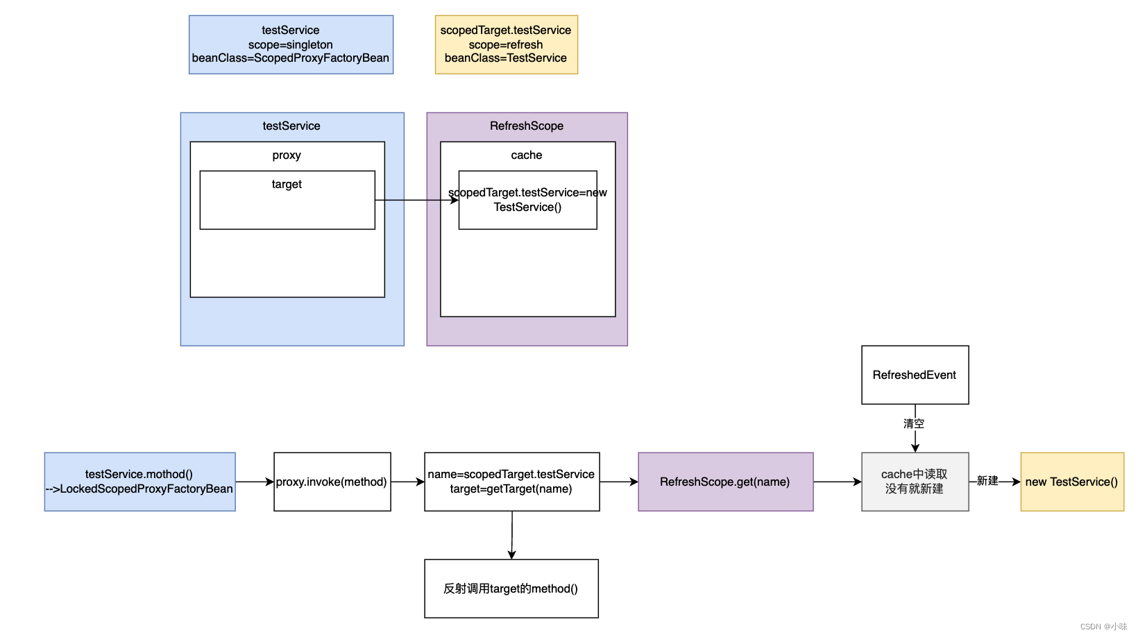 @RefreshScope及@Scope原理分析-CSDN博客