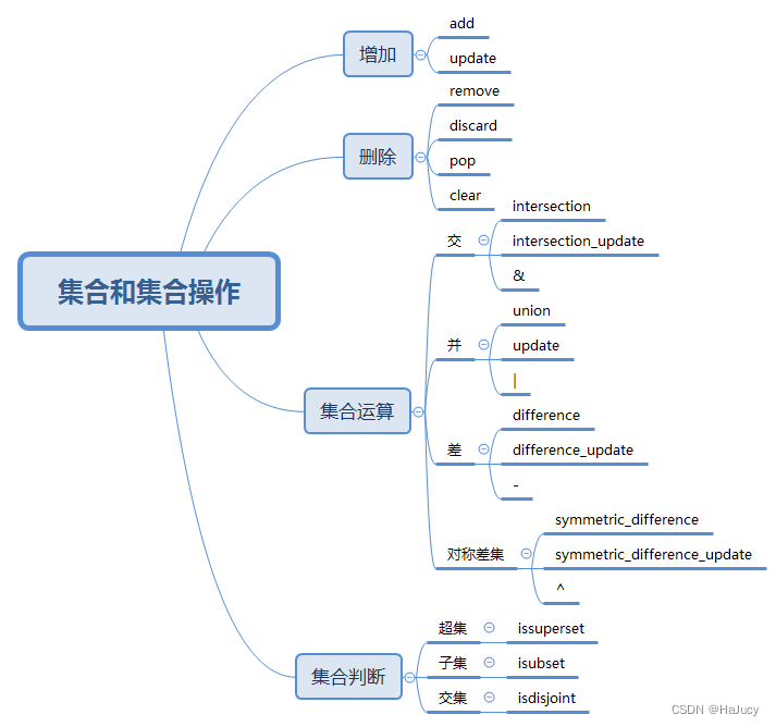 Python学习笔记——csdn学习记录十七:内置类——集合集合supdate Csdn博客