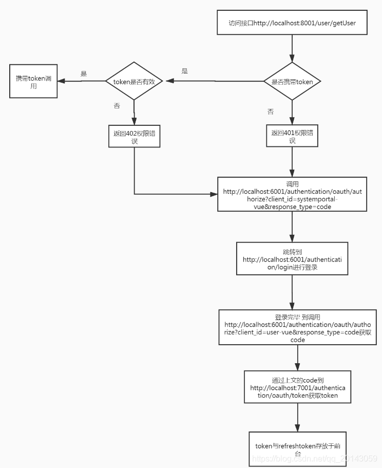 五分钟带你玩转oauth2（六）oauth2+spring security前后端调用接口介绍_auth2登录接口是那个-CSDN博客