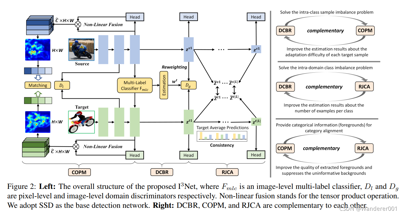 I3Net: Implicit Instance-Invariant Network for Adapting One-Stage Object Detectors-CSDN博客