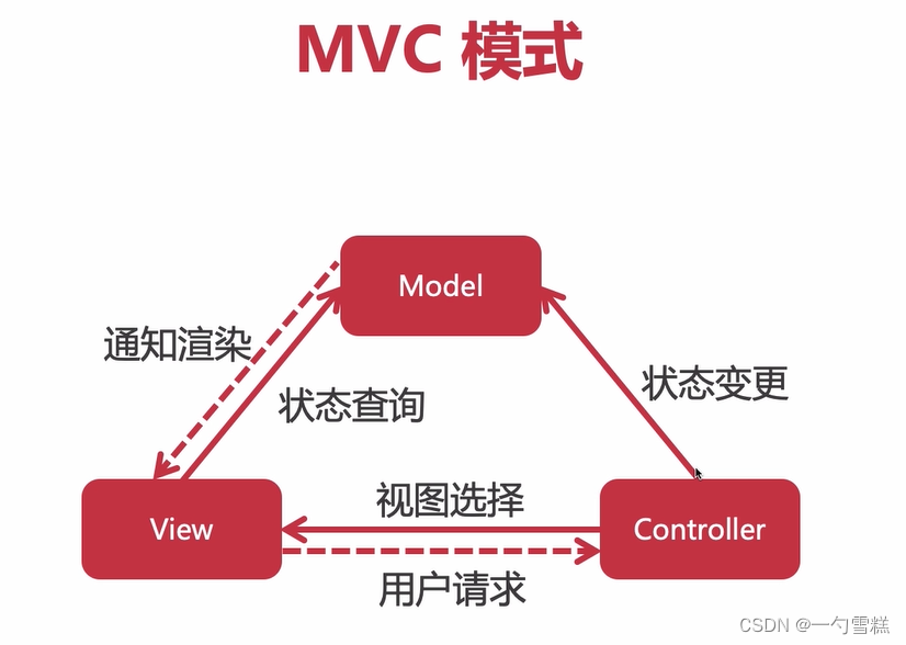 MVC架构详解：模型-视图-控制器的角色与交互,-CSDN博客