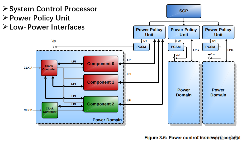 ARM功耗管理框架之SCP_arm scp-CSDN博客