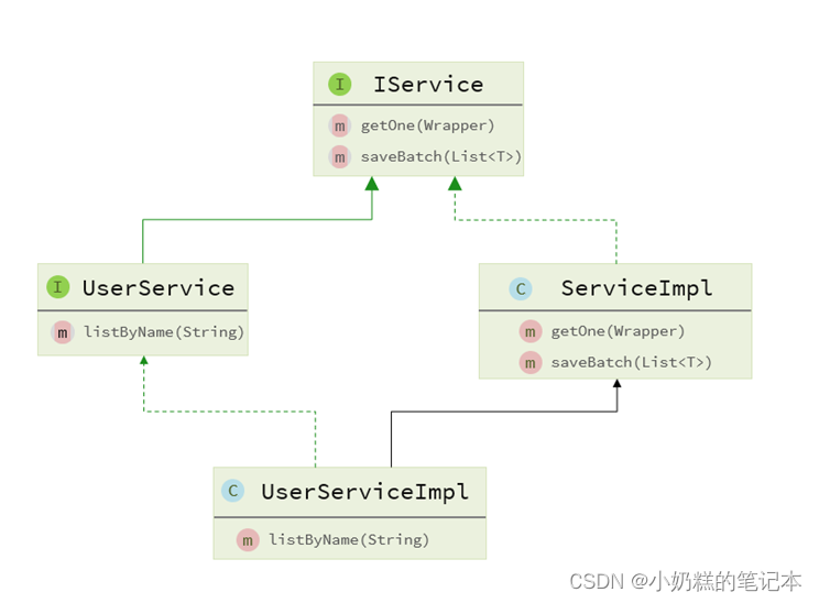 02mybatisplus条件构造器，自定义sql，service接口mybatisplus Update Where条件使用自定义sql语句 Csdn博客