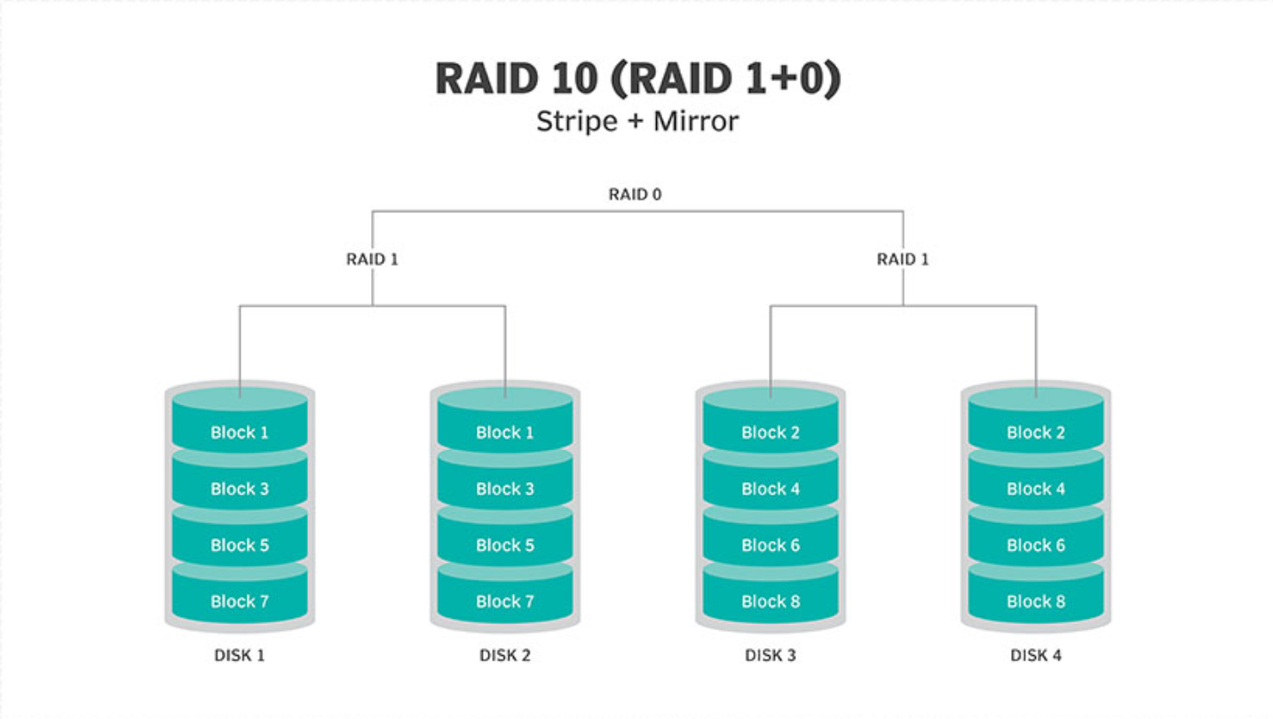 最全RAID（ RAID 0、RAID 1、RAID 5、RAID 10 ······） 以及它们的优缺点以及原理解析_raid0 raid1 raid5 raid10 区别-CSDN博客