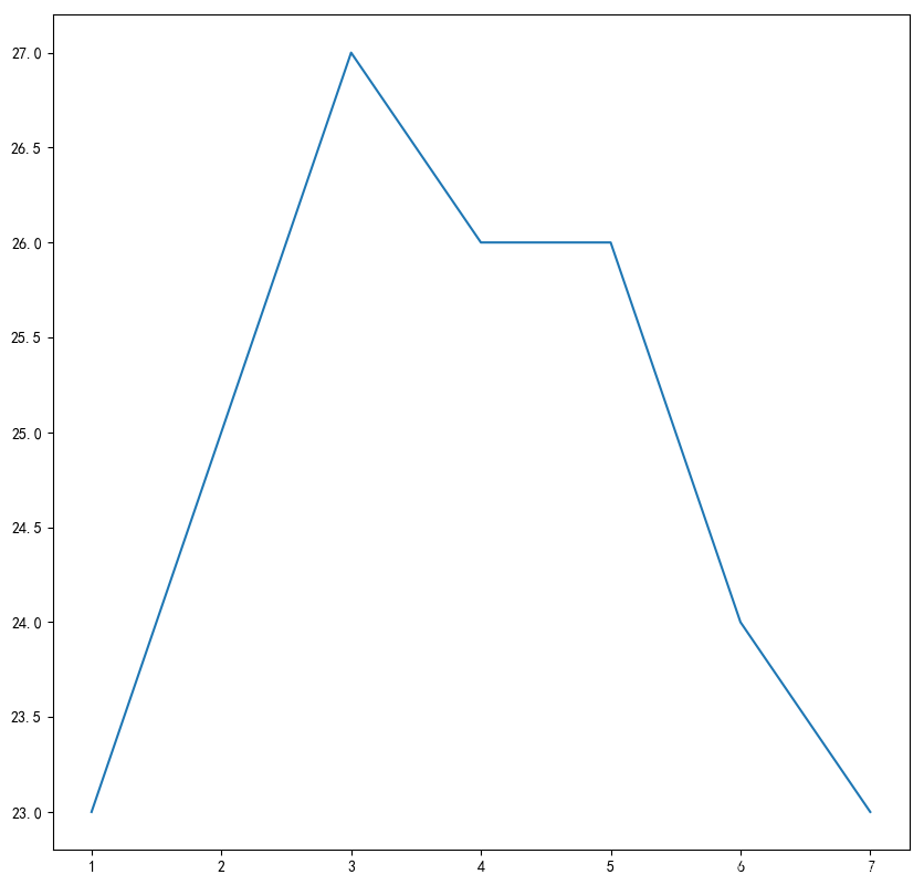 Matplotlib的helloworldmatplotlib Hello World Csdn博客