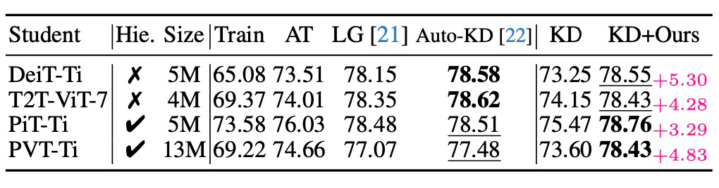 CVPR 2024 | 知识蒸馏中的Logit标准化：辅助logit-based KD算法稳定涨点-CSDN博客