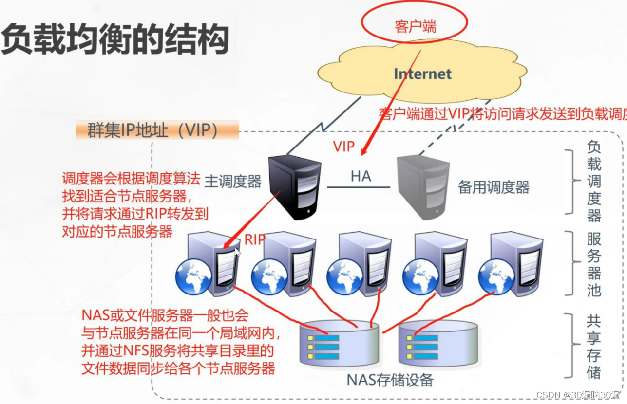 LVS+Keepalived高可用集群部署-CSDN博客