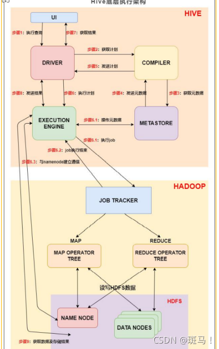 Hive SQL的MapReduce执行机制解析-CSDN博客