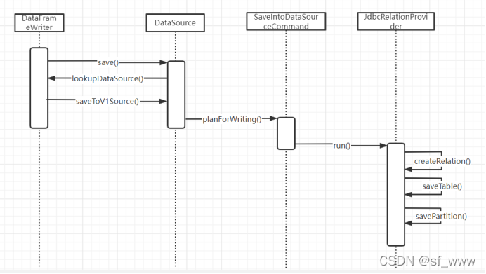 Spark Sql往外部系统jdbc写数据的过程spark Mode Overwrite Jdbc Oracle分区 Csdn博客