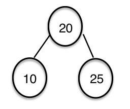 PTA 7-3 叶节点求和_对给定的有n个节点(n>=0)的二叉树,求叶节点元素之和。 输入格式: 第一行是一个非-CSDN博客
