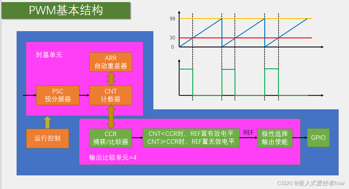 Stm32f1系列学习总结:对定时器学习(标准库方式)stm32f1系列定时器的使用详解 Csdn博客