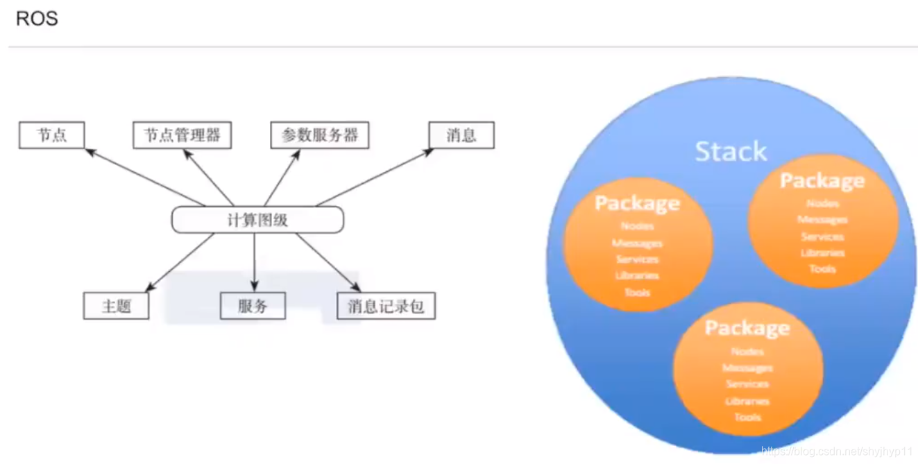 ROS在自动驾驶中的应用与详解-CSDN博客