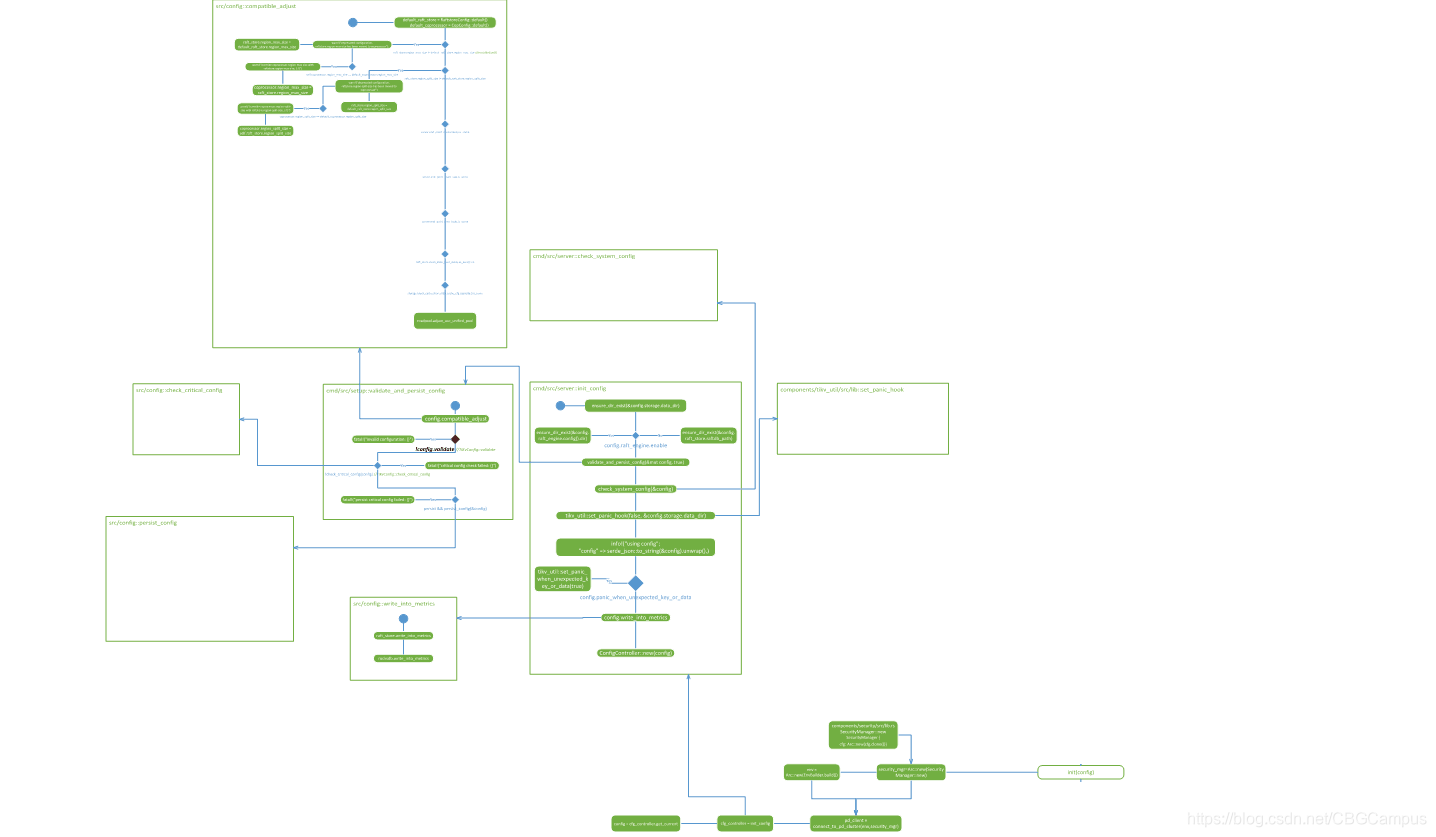 TiKV源码略读-Server Start_tikv-server start-CSDN博客
