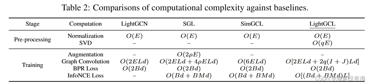 论文阅读——LIGHTGCL: SIMPLE YET EFFECTIVE GRAPH CONTRASTIVE LEARNING FOR RECOMMENDATION-CSDN博客