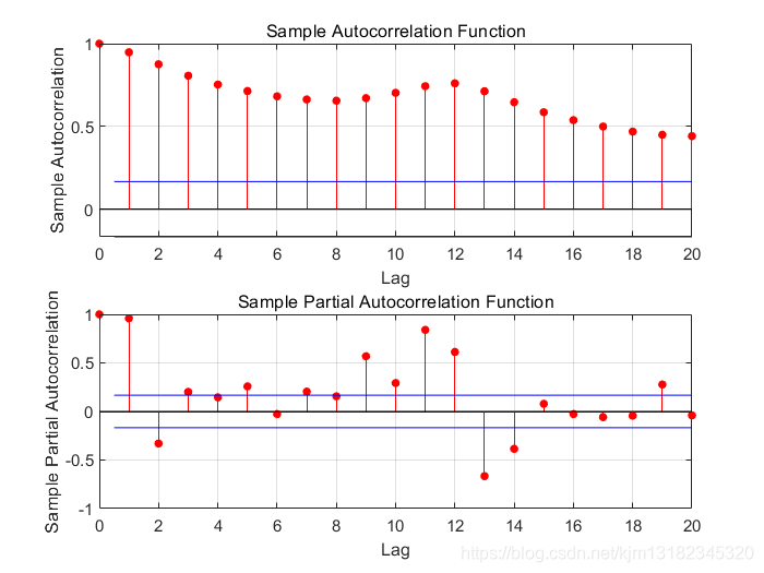 时序预测 | MATLAB实现ARIMA时间序列预测_matlab的armax函数-CSDN博客