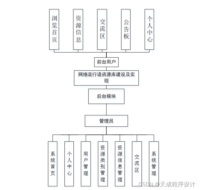 Javaphpnodejspython网络流行语资源库建设及实现【2024年毕设】java 处理流行语的 库 Csdn博客