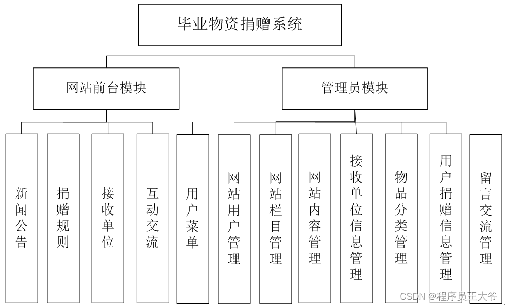 【毕业设计课程设计】基于ssm的毕业物资捐赠系统设计与实现（源码文章） Java Jsp Mvc Web互动设计论文 Csdn博客