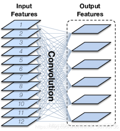 pytorch实现 分组卷积 深度可分离卷积_separable convolution pytorch实现-CSDN博客