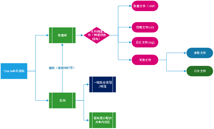 Oracle 实验二：oracle体系结构、管理oracle数据库1根据第2章所学内容以及本人对oracle体系结构的理解绘制oracle11g体系结构思维 Csdn博客