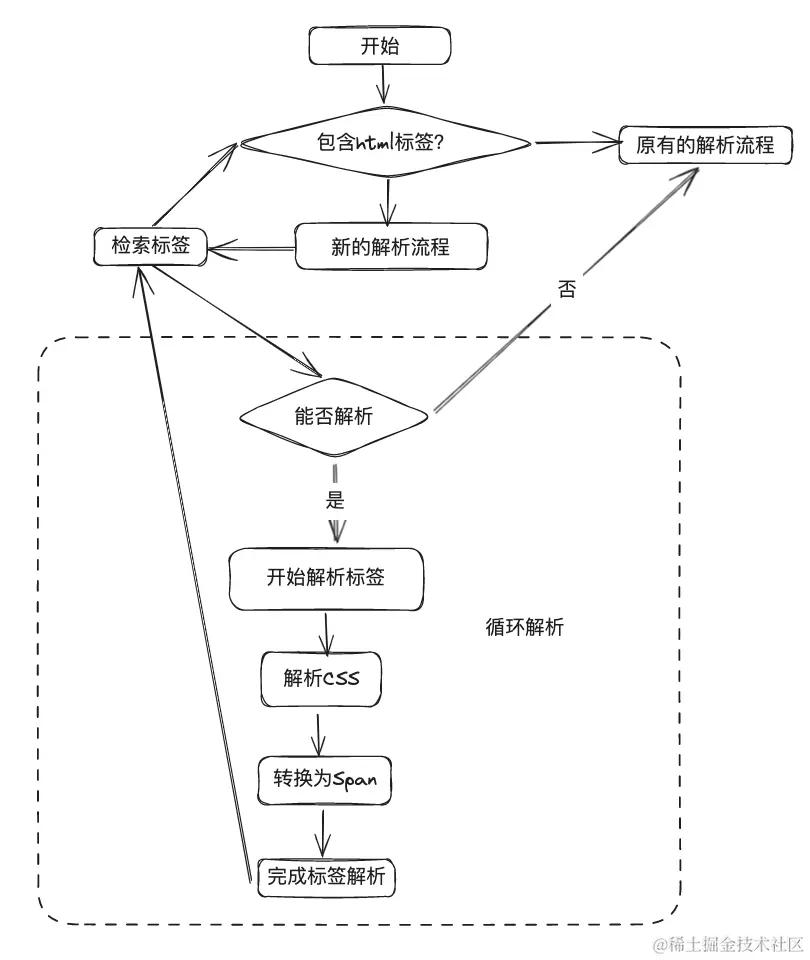 实现html Css富文本解析引擎html 富文本 Csdn博客
