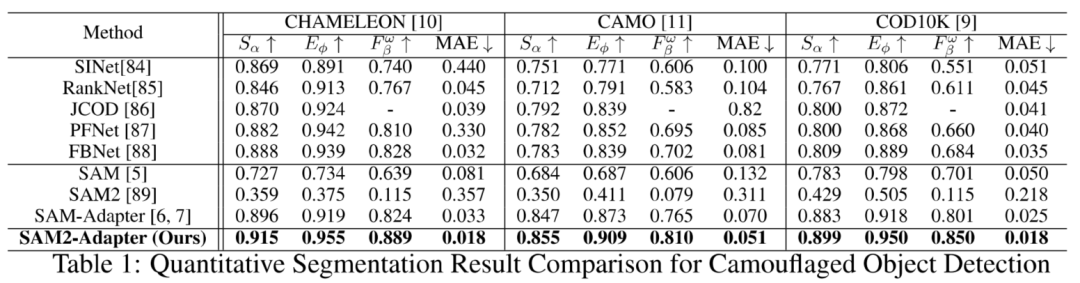 延续SAM-Adapter的成功，魔芯科技、科大等提出SAM2-Adapter，让SAM2实现下游任务SOTA!...-CSDN博客