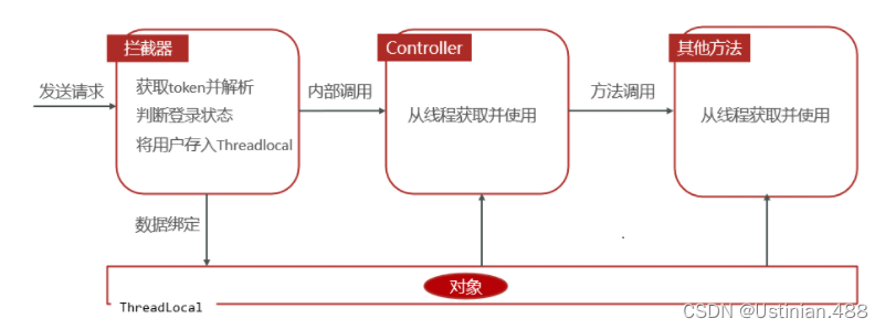 项目实战——苍穹外卖(Day2)_com.sky.entity.dish.setupdatetime(java.lang.long)-CSDN博客