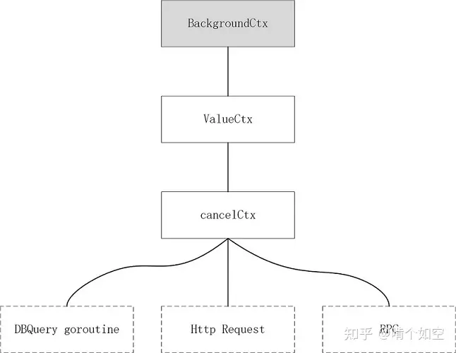 详解golang中的context_golang context 链路追踪-CSDN博客