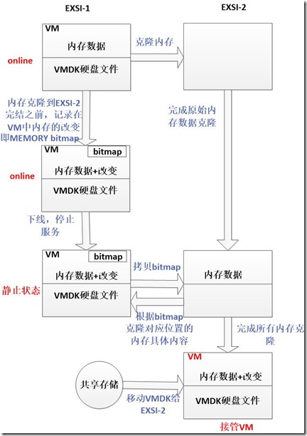 vsphere之vmotion精华 虚拟机迁移_vmotion迁移-CSDN博客