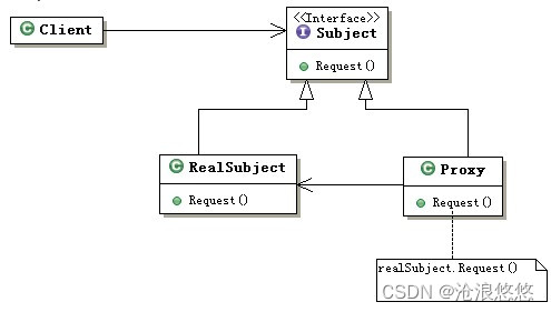【软件设计师中级】代理模式学习笔记（c++）_软考中级 c++-CSDN博客