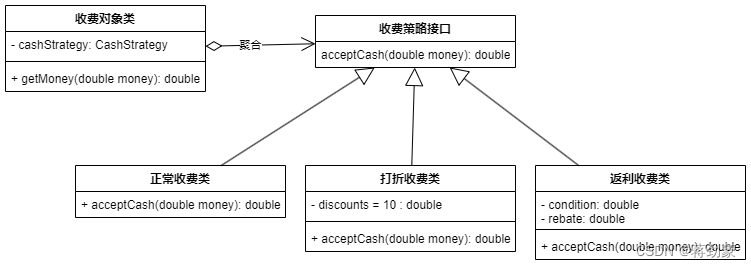 设计模式 行为型—策略模式 Strategy Csdn博客 