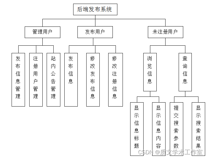 JAVA WML信息查询与后端信息发布系统实现（论文+源码）_Nueve_信息管理系统信息发布与查询模块-CSDN博客