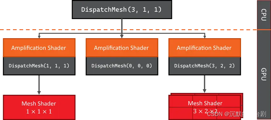 深入理解Mesh Shader优化原理-CSDN博客