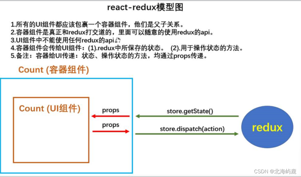 【react中redux的原理及使用】_react+redux+mapapp-CSDN博客