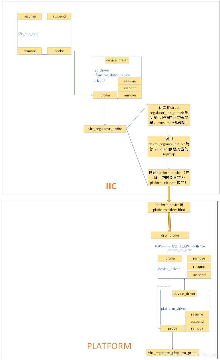 Linux regulator子系统分析之四 虚拟regulator device驱动实现_reg-virt-consumer reg-virt-consumer.0.auto: failed ...