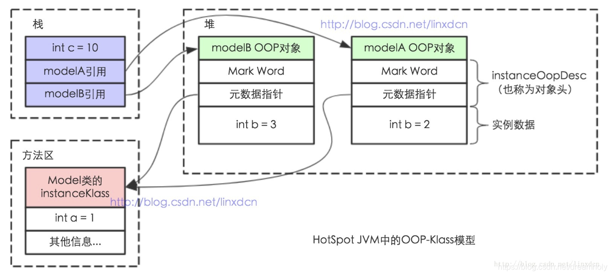 重新认识一下JVM、JMM、JOM_jom java-CSDN博客