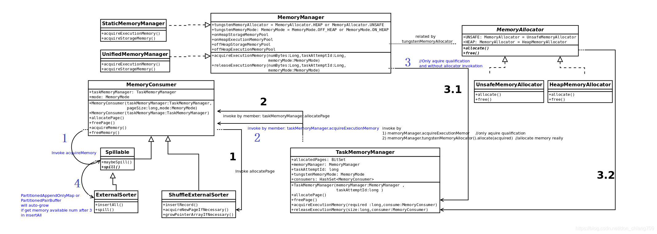 Spark Core 子模块 MemoryManager 分析_manger和memory是什么关系-CSDN博客
