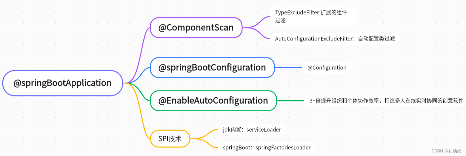 Springboot学习笔记(一)springbootapplication启动项目两个application怎么启动 Csdn博客