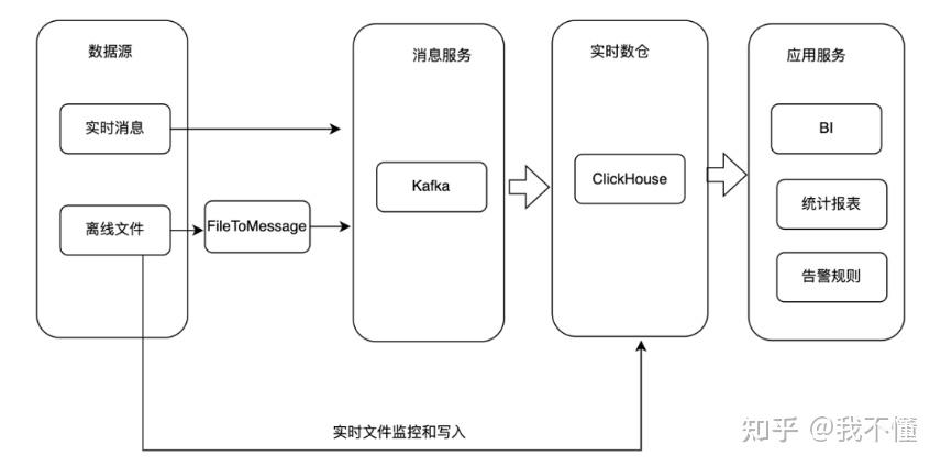 实时数仓方案解析：Kappa到MPP数据库的选择,-CSDN博客