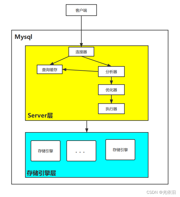Mysql 中一条查询 Sql 是执行流程数据库查询的结果 能作为sql执行么 Csdn博客