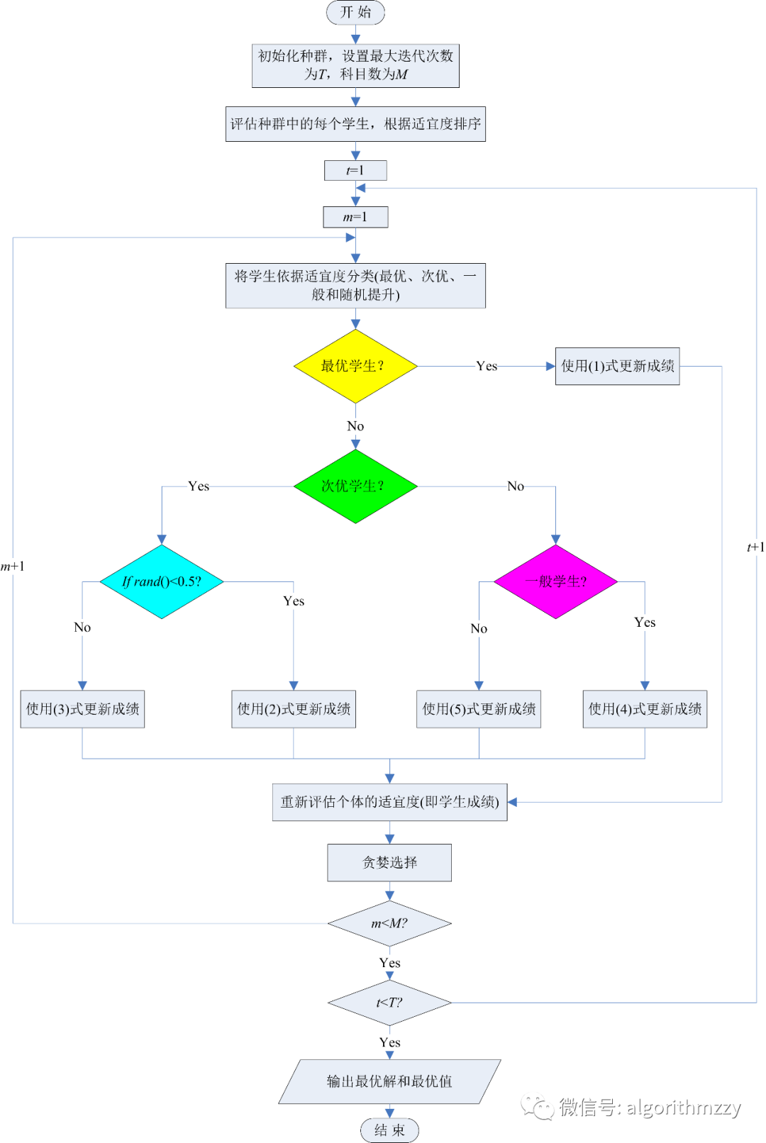 学生心理学优化(SPBO)算法(含开源代码)-CSDN博客