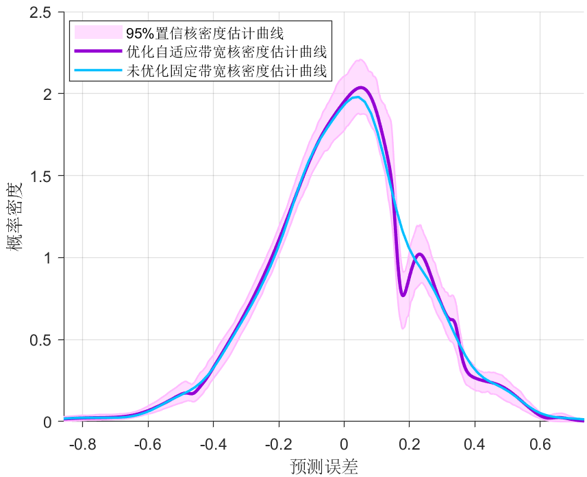 一码搞定三种预测！！多变量回归预测＋区间预测＋核密度估计，lssvm Abkde的多变量回归预测程序，小白上手，不会程序也能用预测区间归一化平均宽度 Csdn博客