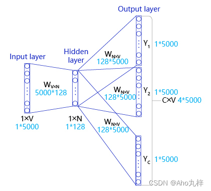 Word2Vec—Deepwalk—Node2Vec 算法概述_数学表达_伪代码注释-CSDN博客