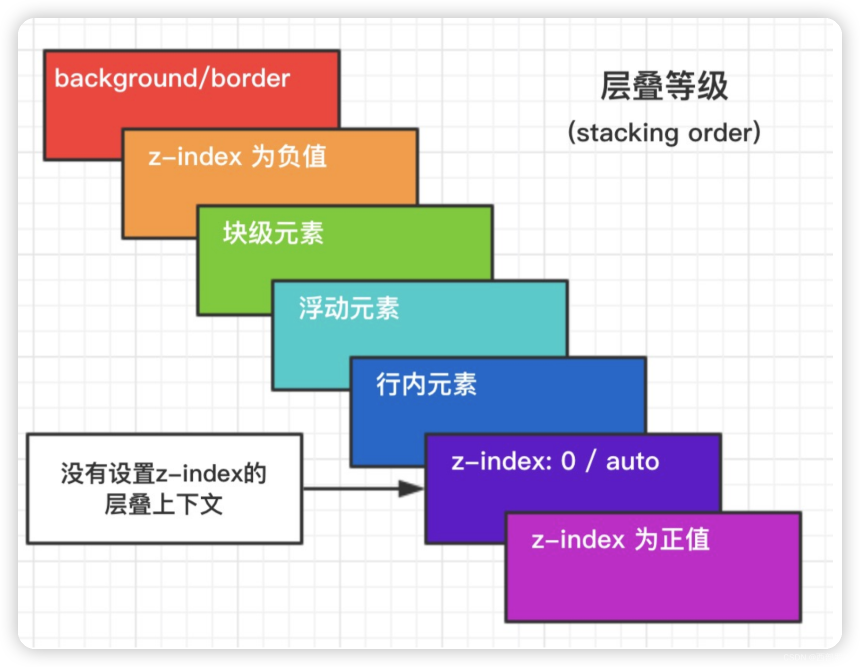 Css样式中的层叠顺序 Csdn博客