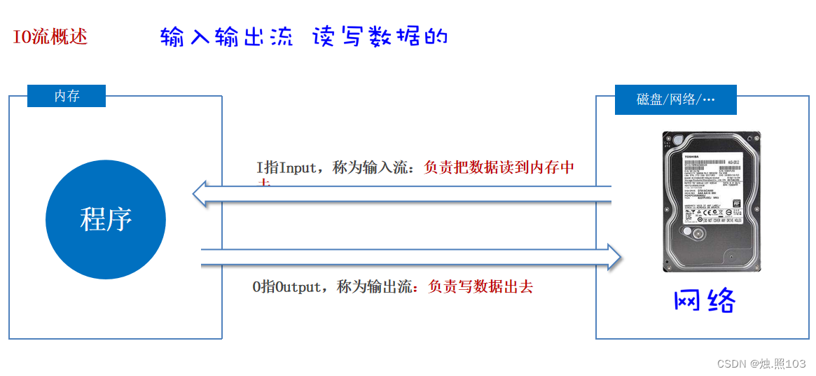 Java中的io流,inputstream,outputstream,reader,writer,转换流,缓冲流,序列化,打印流,等操作和用法